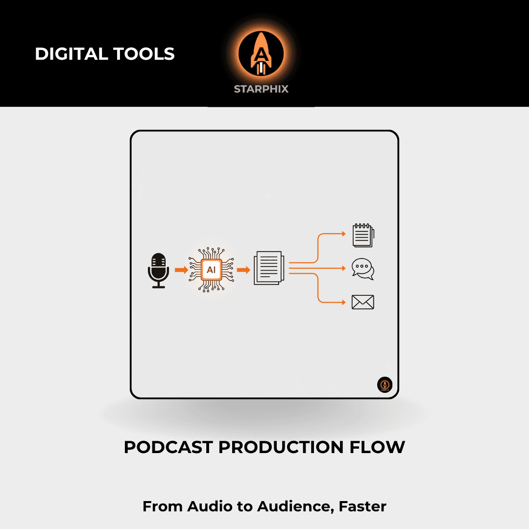 Podcast Production Flow - Starphix